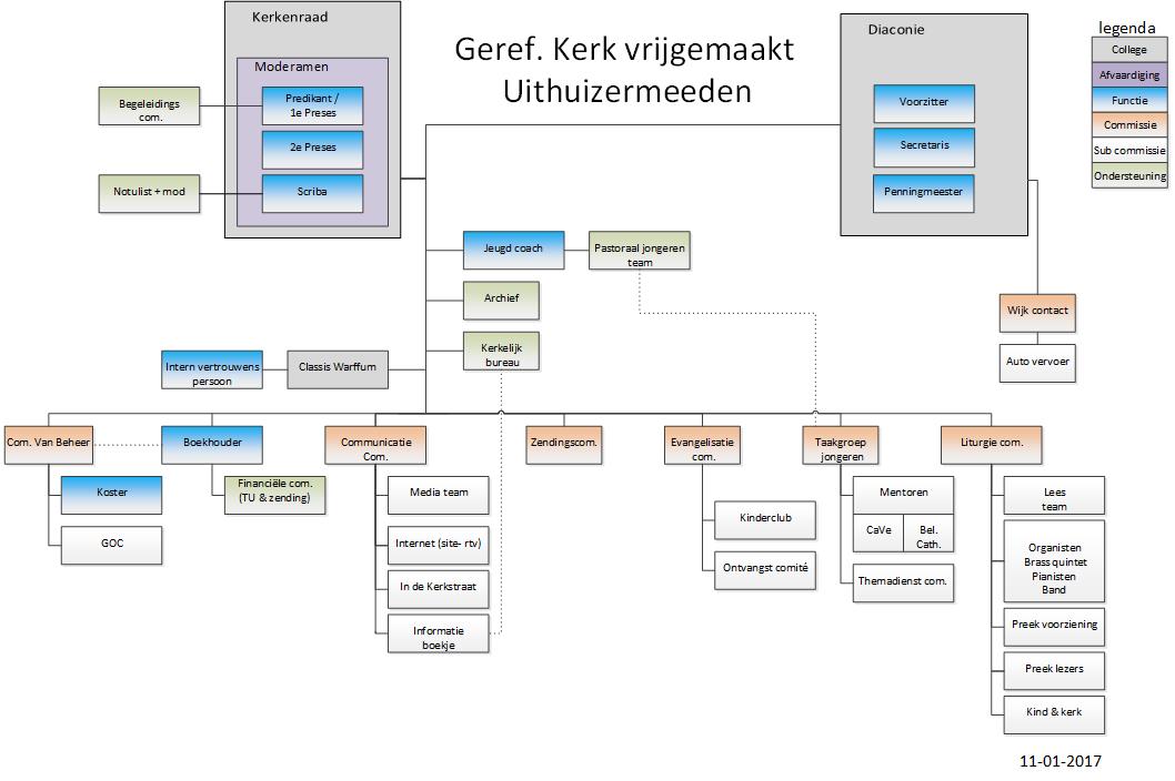 Organogram – NGK de Wijngaard Uithuizermeeden